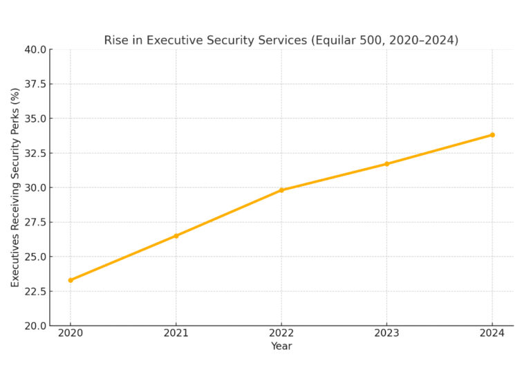 From Perk to Priority: The Rise of Executive Security Services in ...